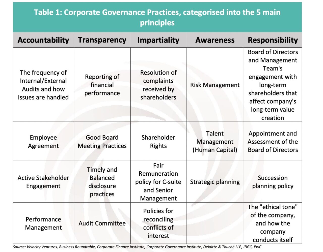 How proper governance can avert startup failures | Velocity Ventures