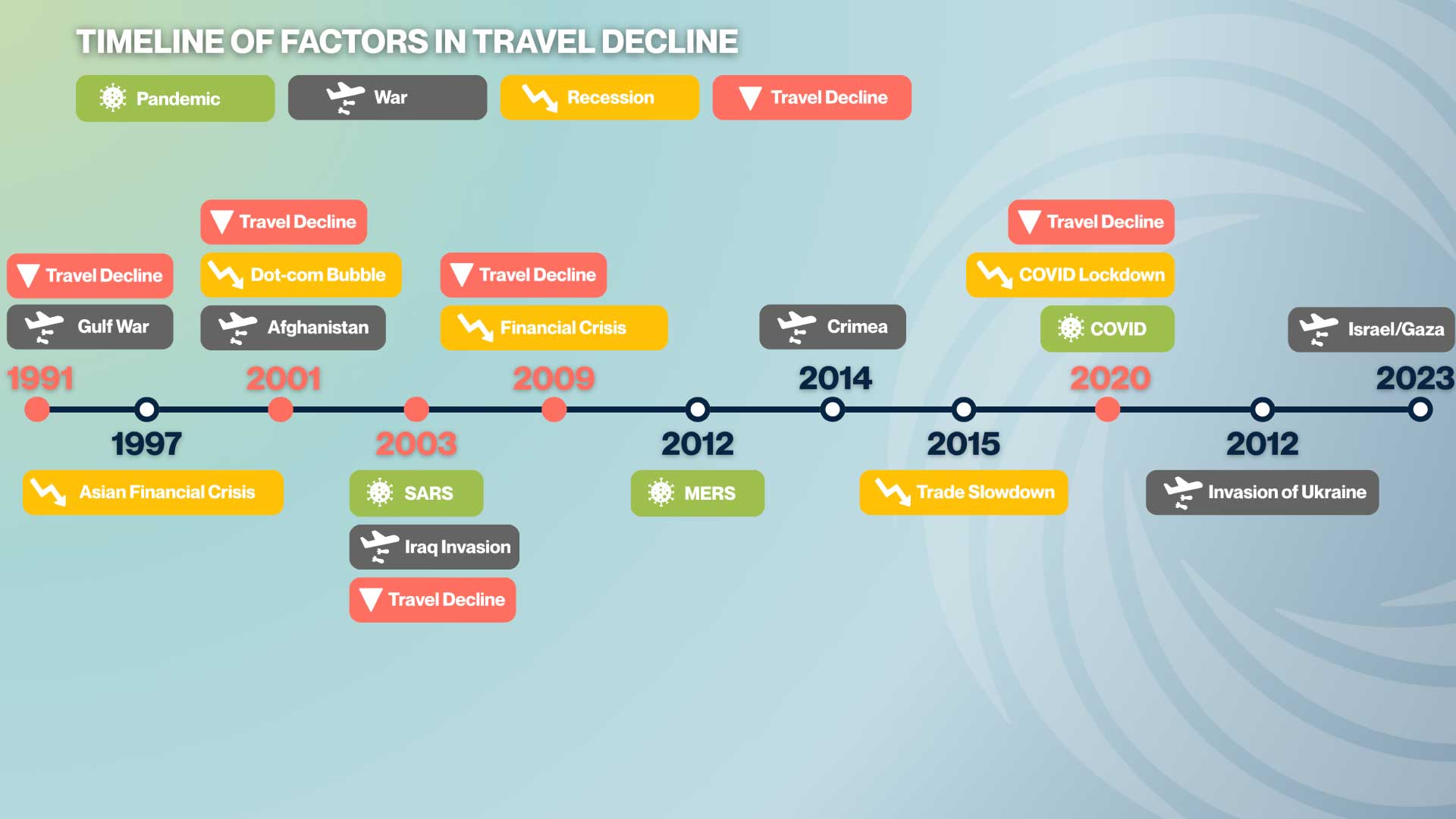 Pandemics, wars, recessions: The fragile future of global travel ...