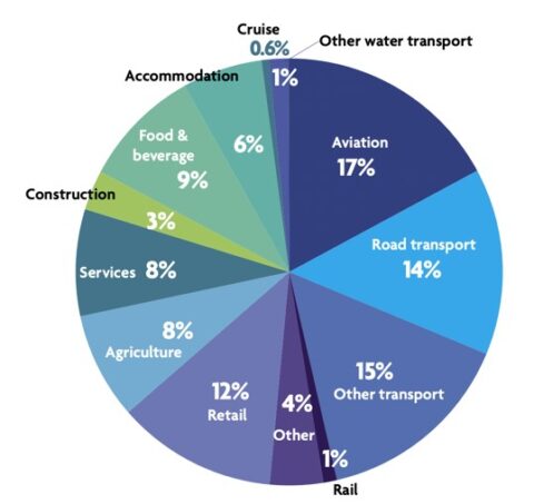 How tourism can forge a path to net zero | Velocity Ventures